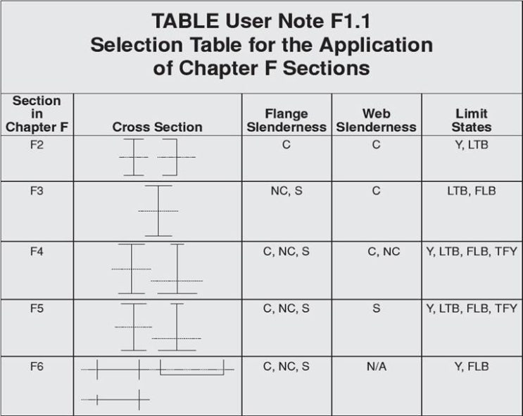 002. AISC-SCM 13th - Chapter F. Design of Members for Flexure [rev.2021 ...