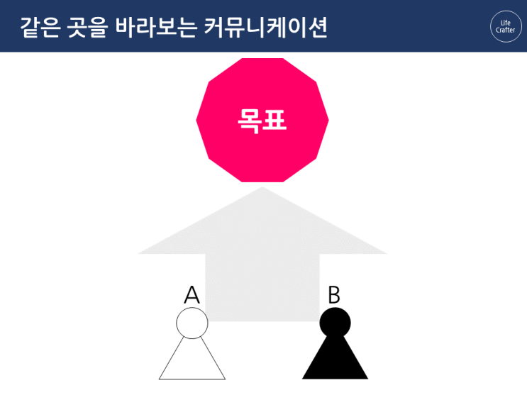 의사소통인간관계 회사 및 직장 커뮤니케이션과 소통의 함정 2 같은 곳을 바라보자 네이버 블로그