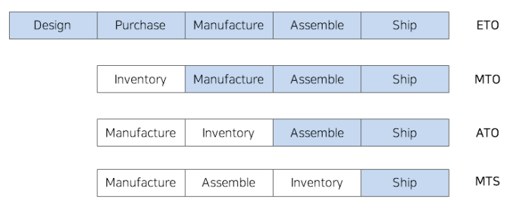 [CPIM] Manufacturing strategy_ETO,MTO,ATO,MTS : 네이버 블로그