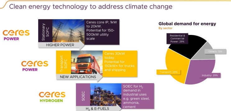 영국 SOFC 기업 Ceres, 한국 2021 발표자료 검토 (2021-05) : 네이버 블로그