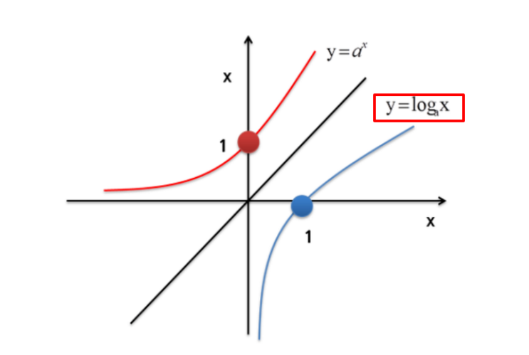 데이터 분석 시 식에 로그 변환하는 이유(+ np.log1p 쓰는 이유) : 네이버 블로그