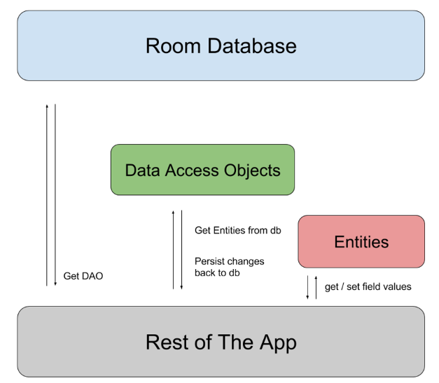 [ android ](JAVA) Room DB : 네이버 블로그