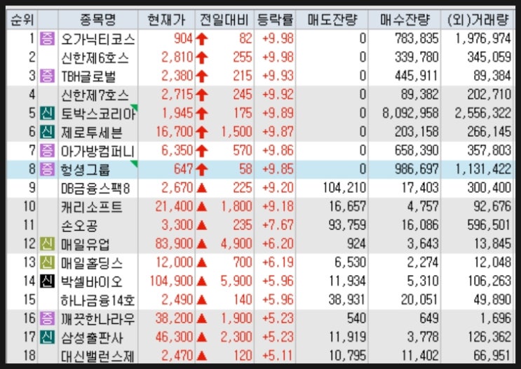 2021년 5월 31일 시간외 특징주 상한가 상승종목 하한가 하락종목 이유 알아보기 오가닉티코스메틱 토박스코리아 제로투세븐