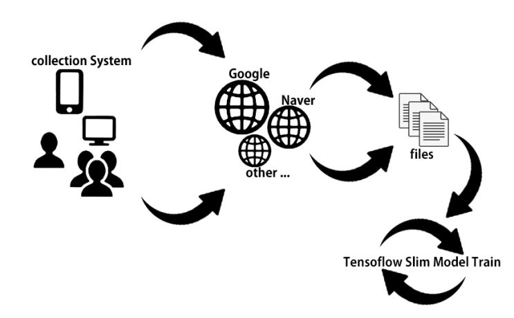 [Python] TensorFlow Slim활용한 나만의 모델 만들기 : 네이버 블로그