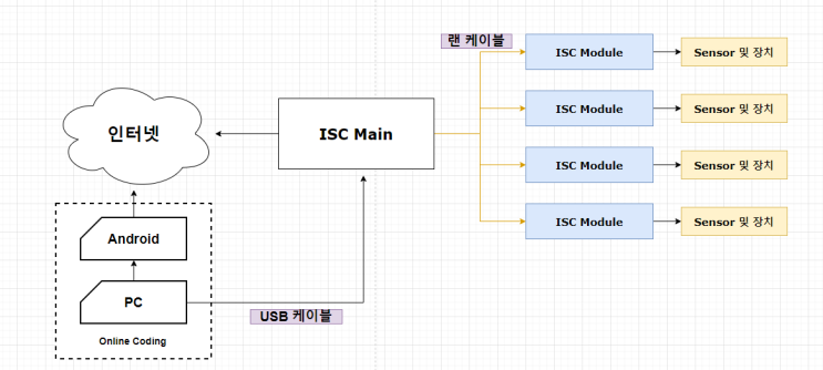 ISC(interactive Smart Controller) 프로젝트 - 개요 - : 네이버 블로그