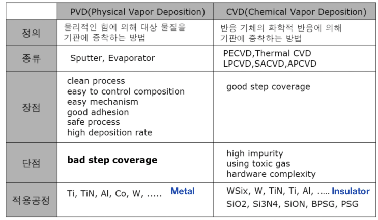 CVD vs PVD Step Coverage 비교 : 네이버 블로그