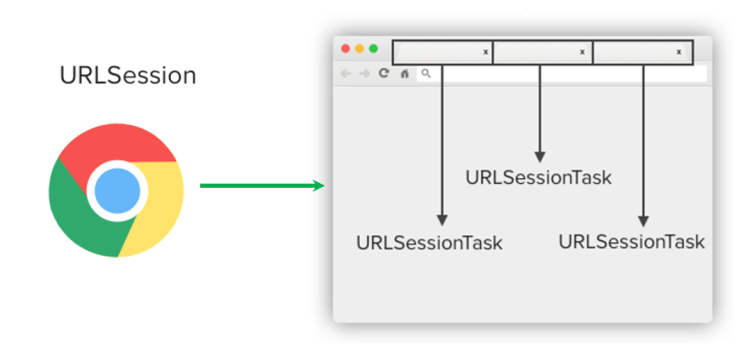[iOS] Web API호출을 위한 NSURLSession / URLSession (Networking with URLSession) : 네이버 블로그