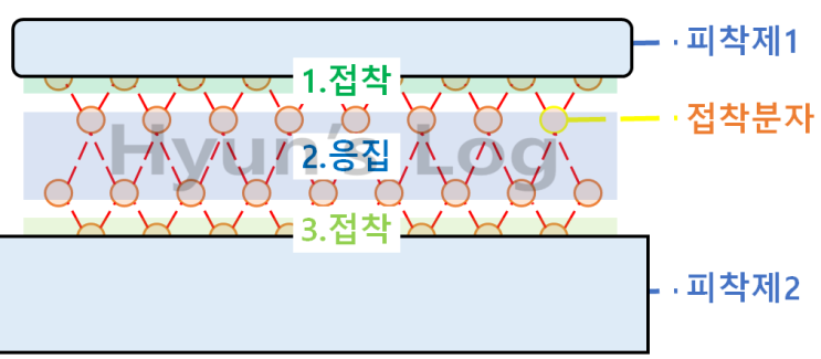 접착제 분류 접착제 종류 접착방식 접착개론 접착제특성 접착제 비교 접착제 원리 접착제 접착력 네이버 블로그