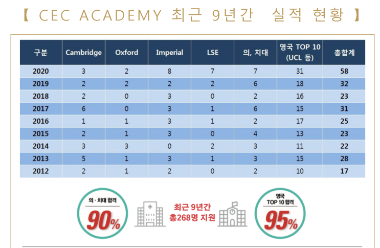 영국 최상위권 명문대 (케임브리지, 옥스퍼드, 임페리얼, LSE, UCL), 영국 의대, 영국 치대 지원- 자기소개서, 입학시험 ...