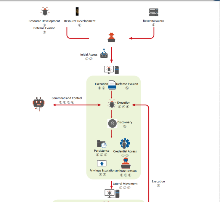 TTPs#5 AD 환경을 위협하는 공격 패턴 분석 : 네이버 블로그