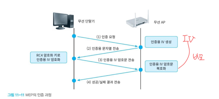 무선 네트워크 보안 개념정리: WEP, WPA / WPA2, 운용 모드(PSK, WPA-EAP) : 네이버 블로그