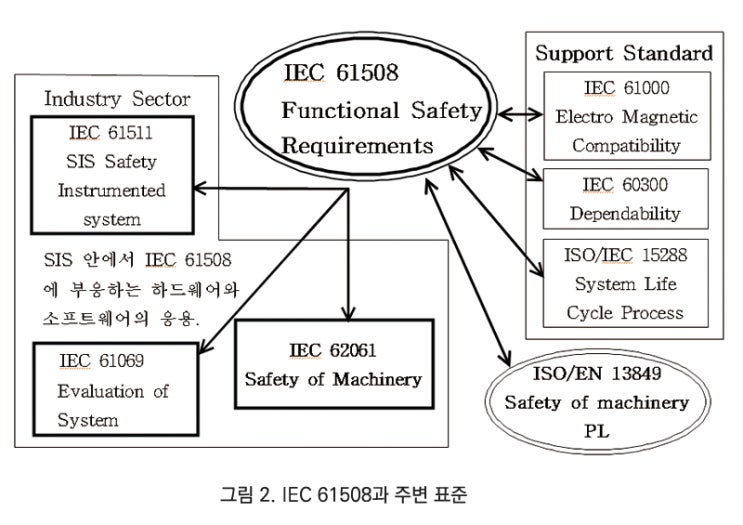 ISA-84/IEC61511의 구성 및 내용 : 네이버 블로그