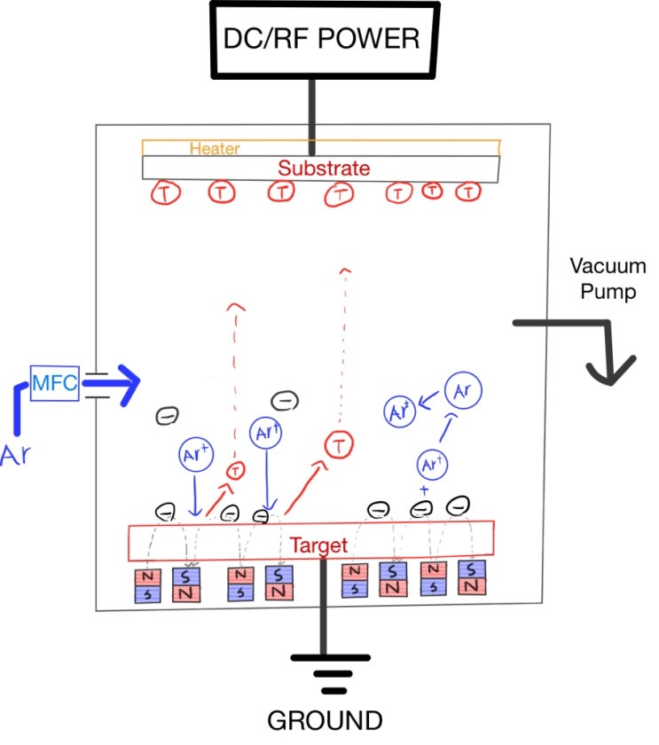 PVD 스퍼터링(Sputtering) 기본 원리와 Magnetron, DC/RF 정리 (도움되는 여러 내용 정리) : 네이버 블로그