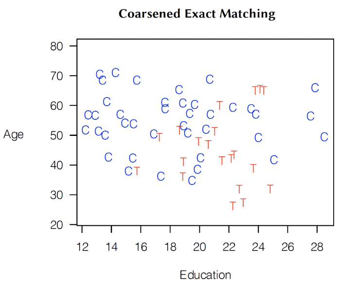 인과관계의 통계학 기초 1편 (ate/att/selection_bias, RCT,exact matching, 자연실험, 이중 ...