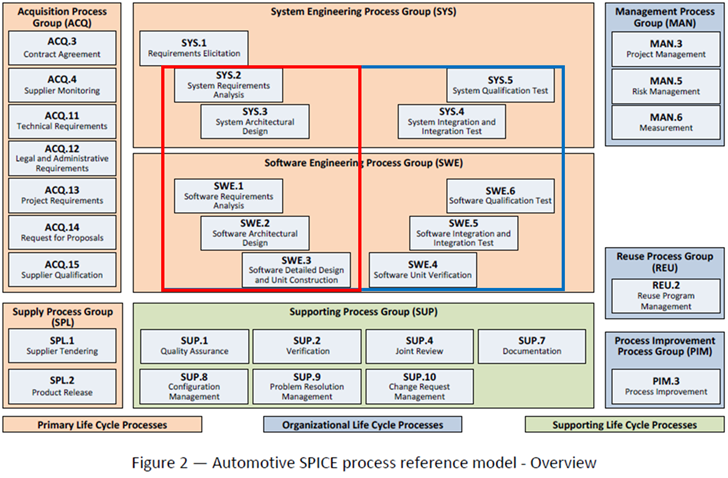 [A-SPICE 업무일상 -4] 회사에서 배우는 ASPICE 구성인원 및 부문별 업무역할 _ SYS2, SYS3, SWE1 ...