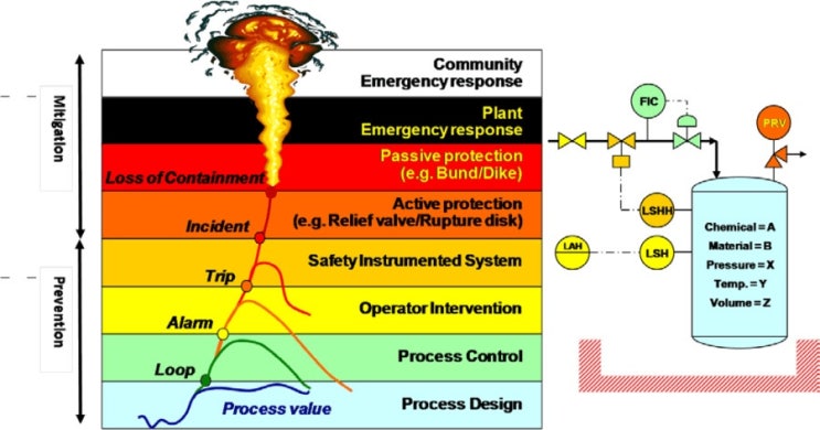 Functional safety, SIS, SIF, SIL관계 : 네이버 블로그