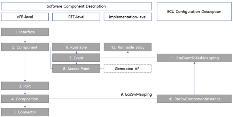AUTOSAR ASW, RTE 개발과정 : SWC Configuration Description : 네이버 블로그