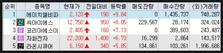 2021년 6월 8일 시간외 특징주 상한가 상승종목 하한가 하락종목 이유 알아보기 에이치엘비파워 씨아이에스코리아에스이자화
