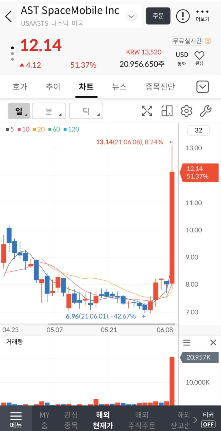ASTS, 바이더 딥의 결실을 맺을까? 제발😭 : 네이버 블로그