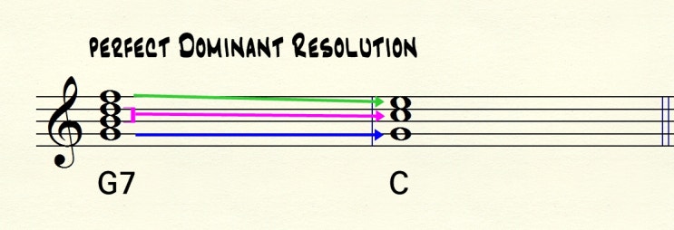 도미넌트코드 해결(Dominant 7th Chord & Resolution) : 네이버 블로그