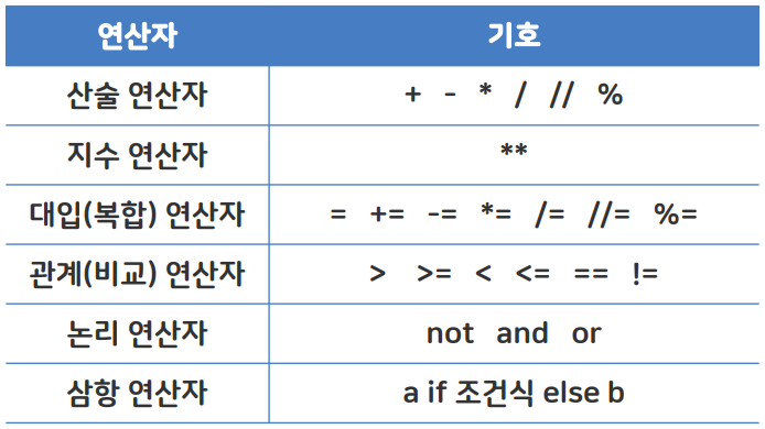 [Python기초_07] 파이썬 연산자, 자료형변환, 키보드로 값받기input(),치환 : 네이버 블로그