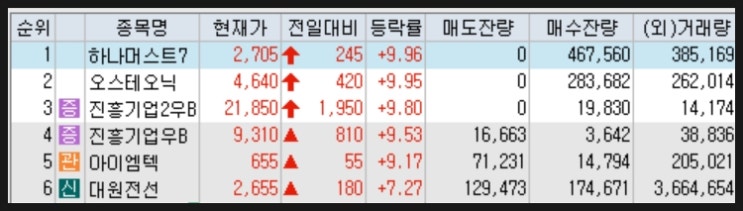 2021년 6월 9일 시간외 특징주 상한가 상승종목 하한가 하락종목 이유 알아보기 하나머스트7호스팩 오스테오닉 진흥기업우b