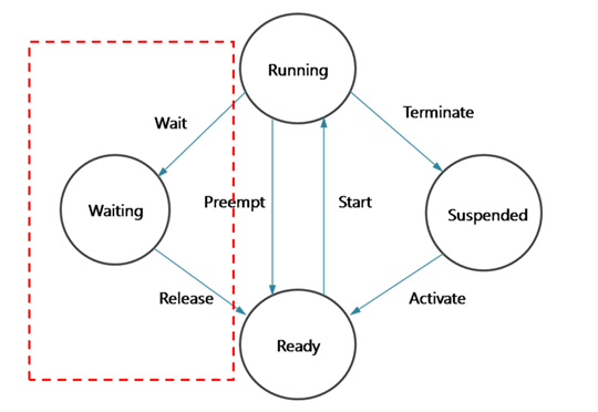 AUTOSAR OS 운영체제 : Task Management, Scheduler (OSEK/VDX 기반) : 네이버 블로그