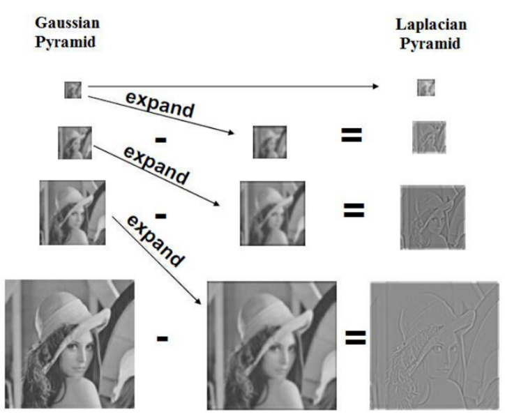 [OpenCV] Image Pyramid : 네이버 블로그