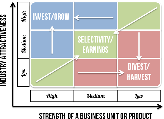 Multi Factorial Matrix(Industry Attractiveness Competitive Strength ...