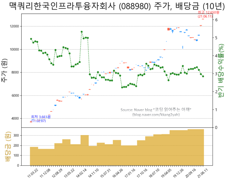 맥쿼리인프라 배당주 배당금 배당수익률 배당이력 주가 흐름 기업실적 시각화 고배당주 투자 4탄 맥쿼리한국인프라투융자