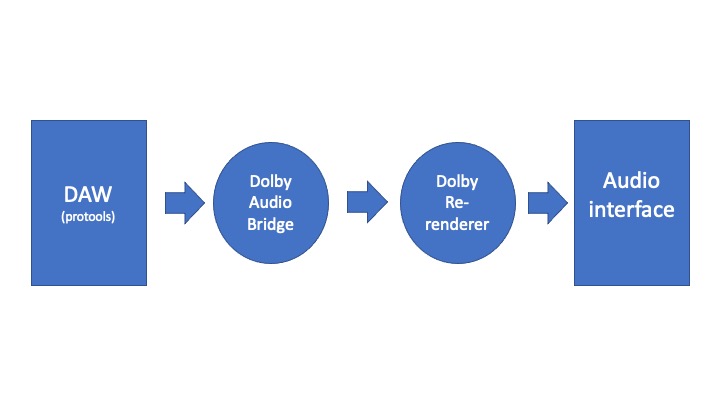 돌비 애트모스(Dolby Atmos) 믹스 준비하기 Part3- Dolby Bridge Audio, 프로툴 세팅 : 네이버 블로그