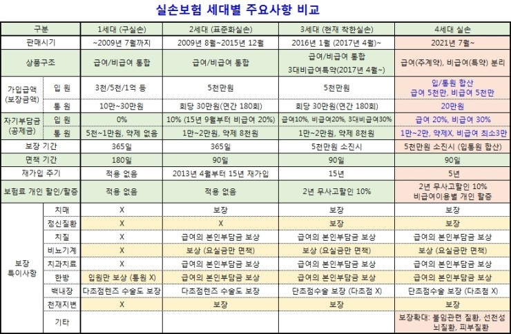 실손보험 세대별시기별 주요사항 비교 20021년 7월 4세대 실손 개정 네이버 블로그