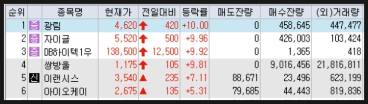 2021년 6월 14일 시간외 특징주 상한가 상승종목 하한가 하락종목 이유 알아보기 광림 자이글 Db하이텍1우 이랜시스