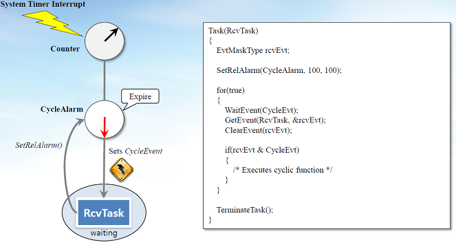 AUTOSAR OS 운영체제 : Alarm (OSEK/VDX 기반) : 네이버 블로그