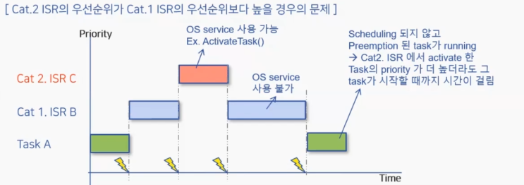AUTOSAR OS 운영체제 : Interrupt, ISR (OSEK/VDX 기반) : 네이버 블로그