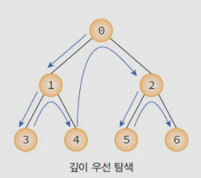 Today I Learned - 탐색 알고리즘 DFS/BFS : 네이버 블로그