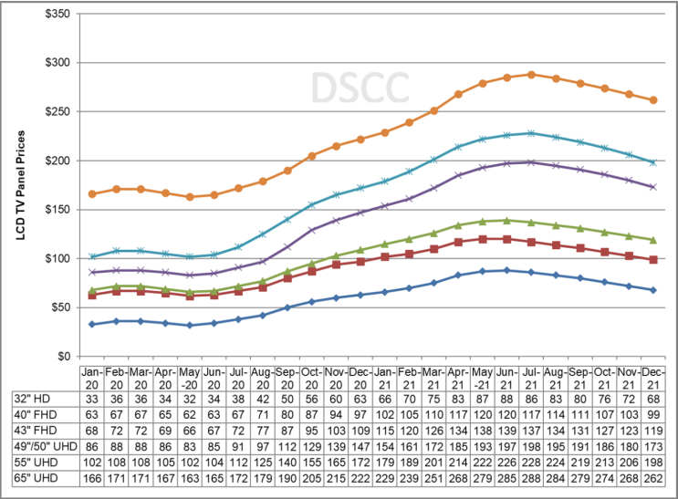 LCD TV 패널 가격 랠리가 거의 끝났다_DSCC : 네이버 블로그