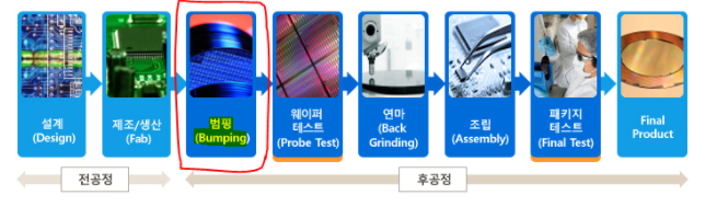 Wafer Bumping 공정 : 네이버 블로그