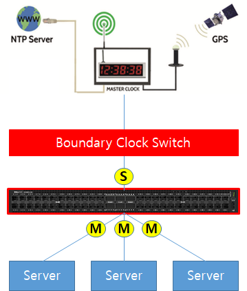 [OS10] 1588v2 PTP Packet Capture : 네이버 블로그