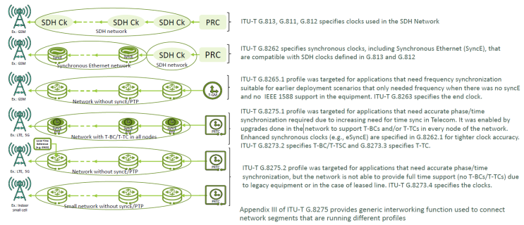 [OS10] 1588v2 PTP Telecom Profile : 네이버 블로그