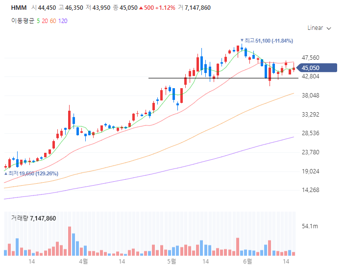 HMM 전환사채(CB)와 미래 주가 계산 : 네이버 블로그