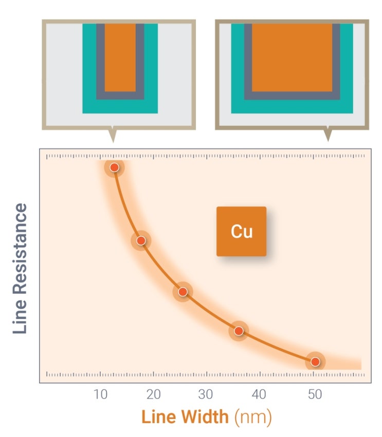 Cu Interconnect 기술 이슈들 (Part 1) : 네이버 블로그