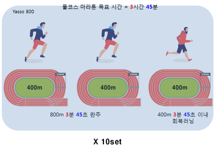 야소(Yasso) 800 훈련방법, 계산 : 네이버 블로그