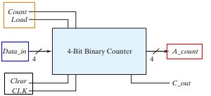 카운터3 : 동기식 입력제어 (four‐bit binary counter with parallel load) : 네이버 블로그
