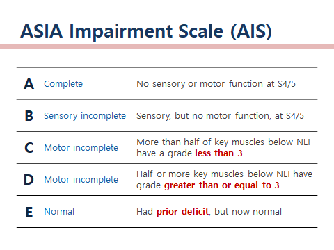 척수손상 환자 평가 및 예후(ASIA scale) / A,B,C,D 분류 : 네이버 블로그