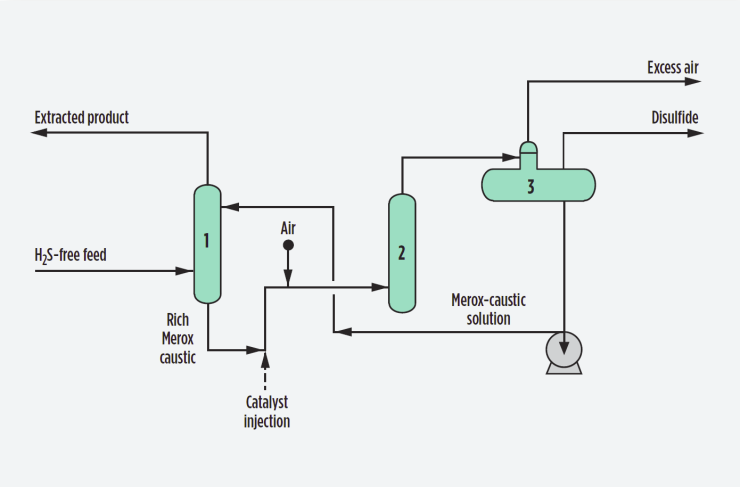 [UOP] Merox™ Process ::: Mercaptans Removal Process : 네이버 블로그