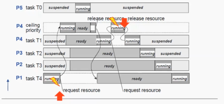 AUTOSAR OS 운영체제 : Resource, Priority Ceiling Protocol (OSEK/VDX 기반 ...