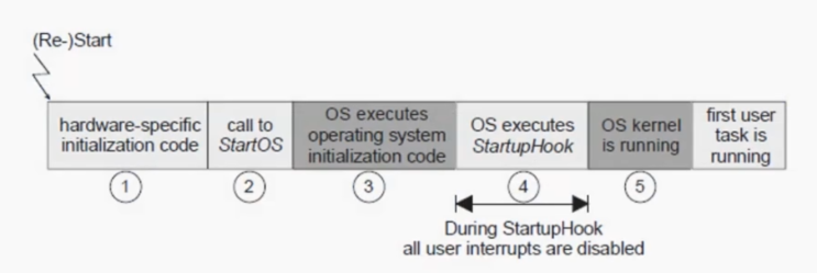 AUTOSAR OS 운영체제 : System Start-Up/Shutdown (OSEK/VDX 기반) : 네이버 블로그