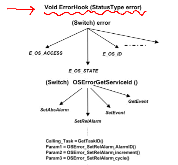 AUTOSAR OS 운영체제 : Error Handling (OSEK/VDX 기반) : 네이버 블로그