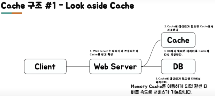 Redis 에 @Cacheable, @CachePut, @CacheEvict 적용해보기 : 네이버 블로그